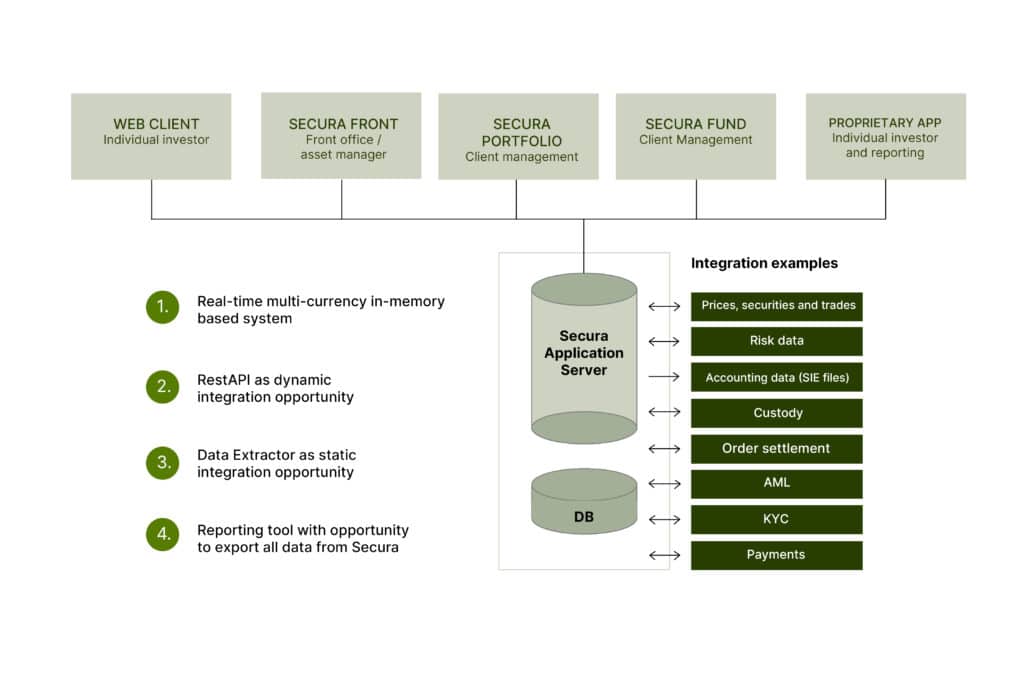 ISEC SECURA Platform for portfolio and fund management | ISEC